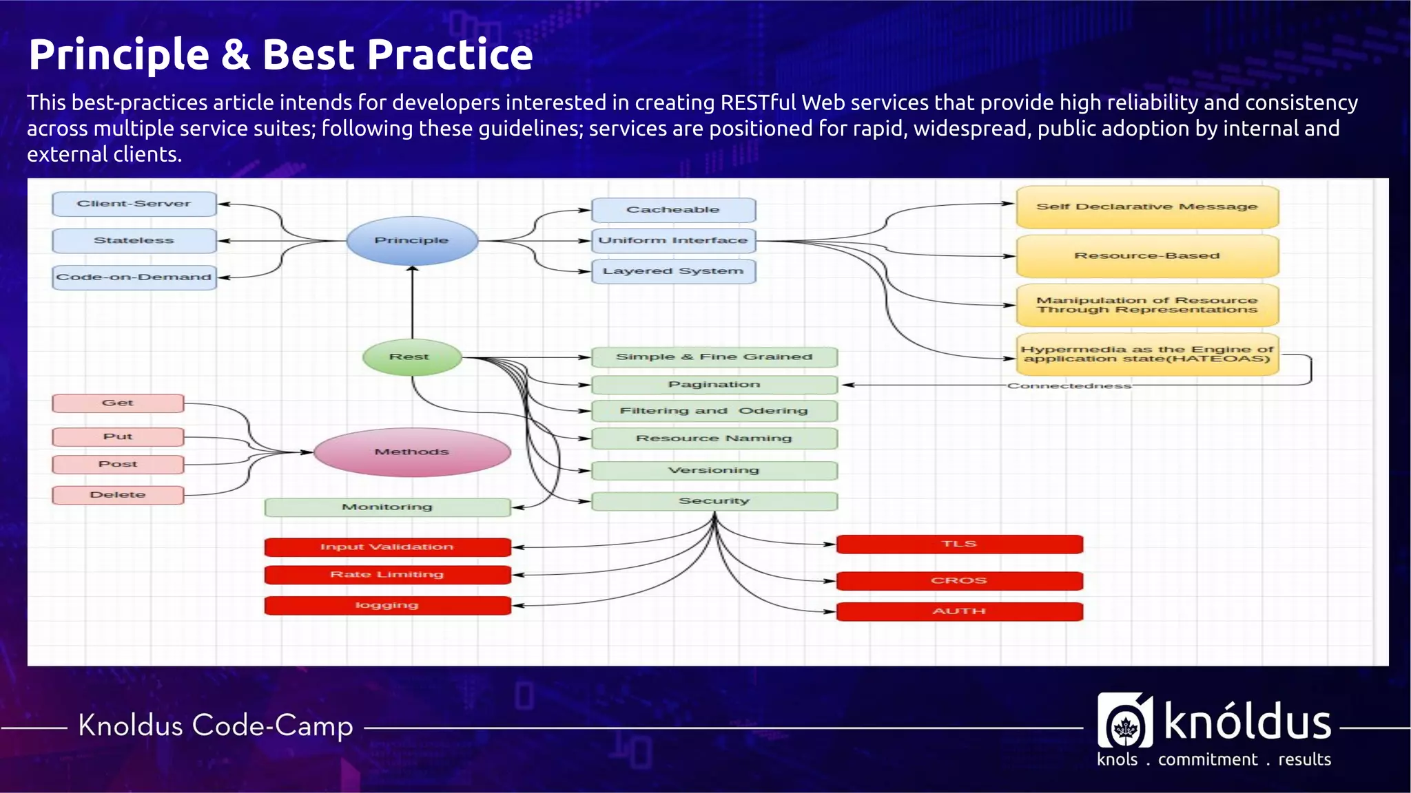 Code-Camp-Rest-Principles | PPT