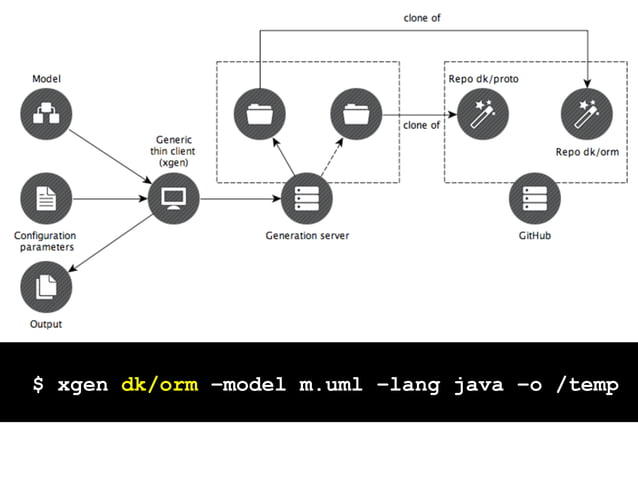 Code Generation as a Service | PDF