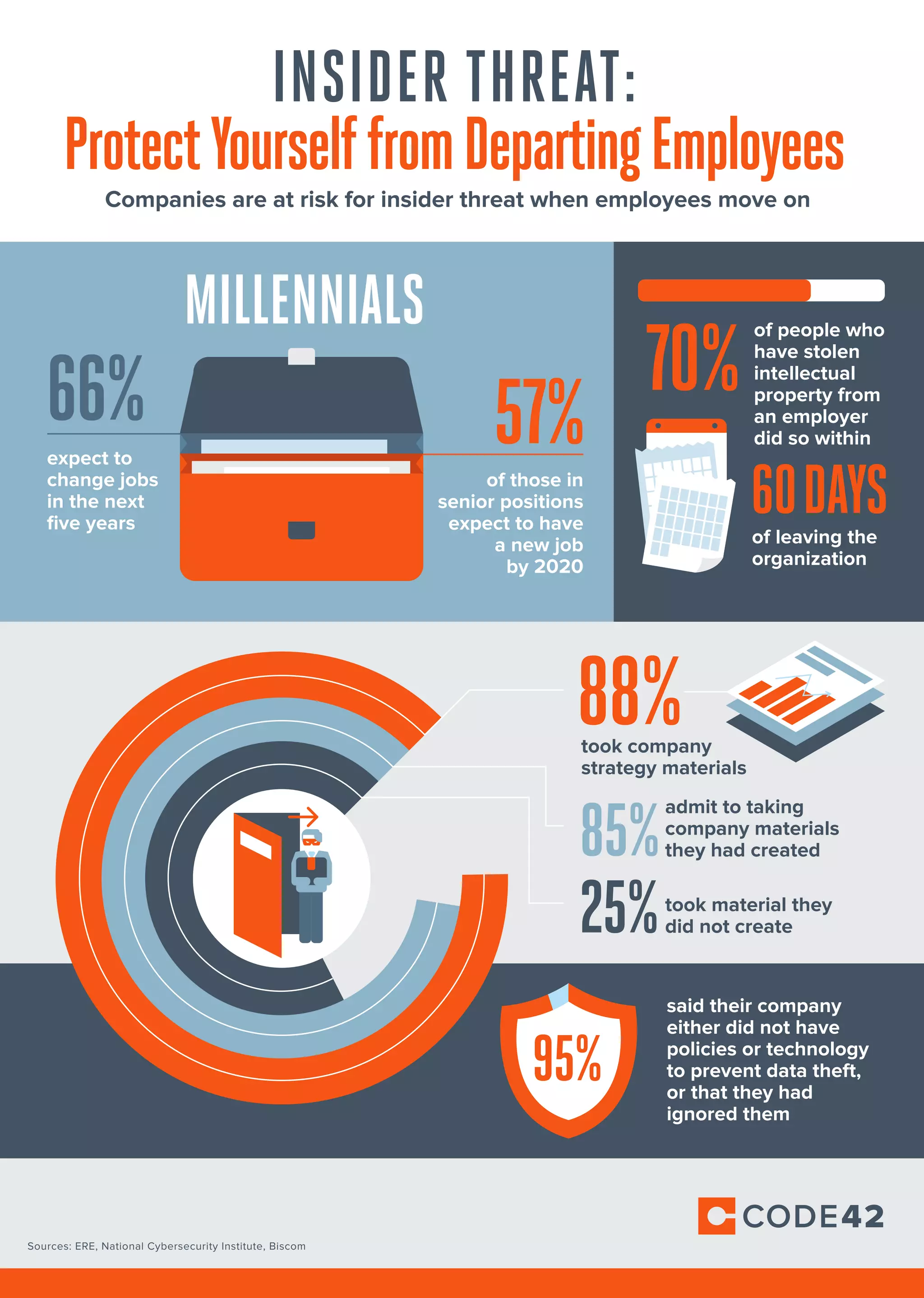 Insider Threat: Protect Yourself from Departing Employees | PDF