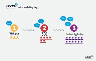 Code95 Corporate Profile | PDF | Web Development | Internet