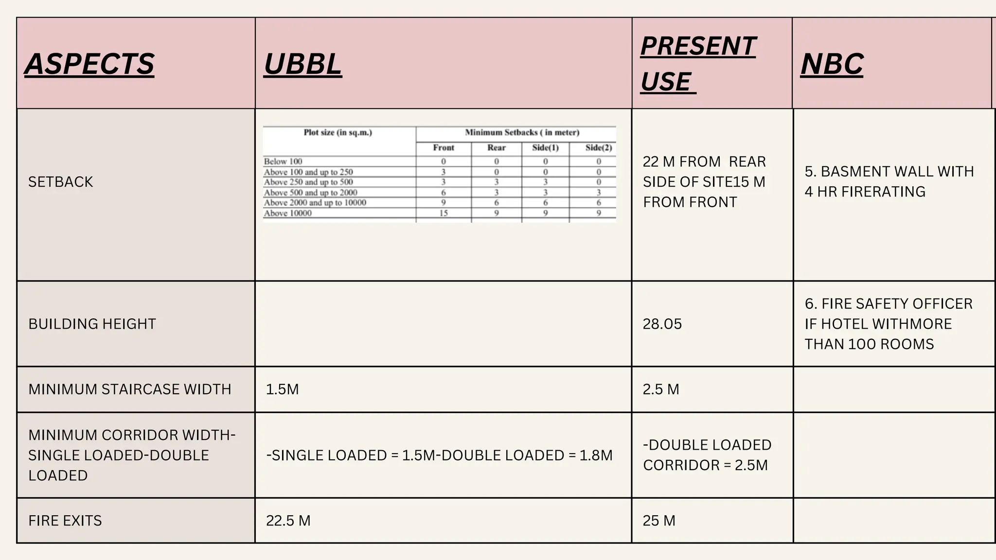 BUILDING BYELAWS AND CODE | PRESENTATION | PDF