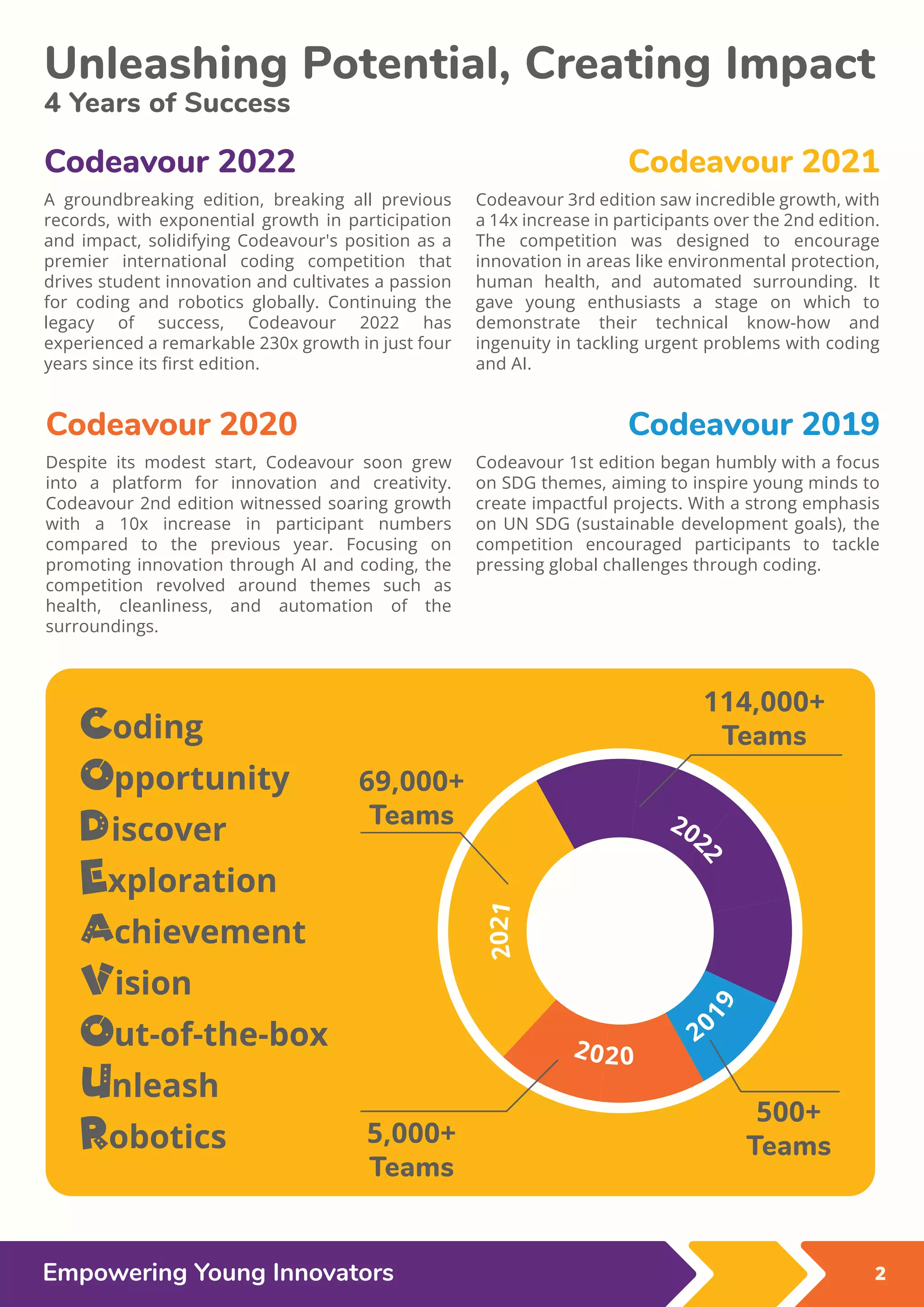 Codeavour 2022 Impact Report- Student AI and Coding Competition | PDF
