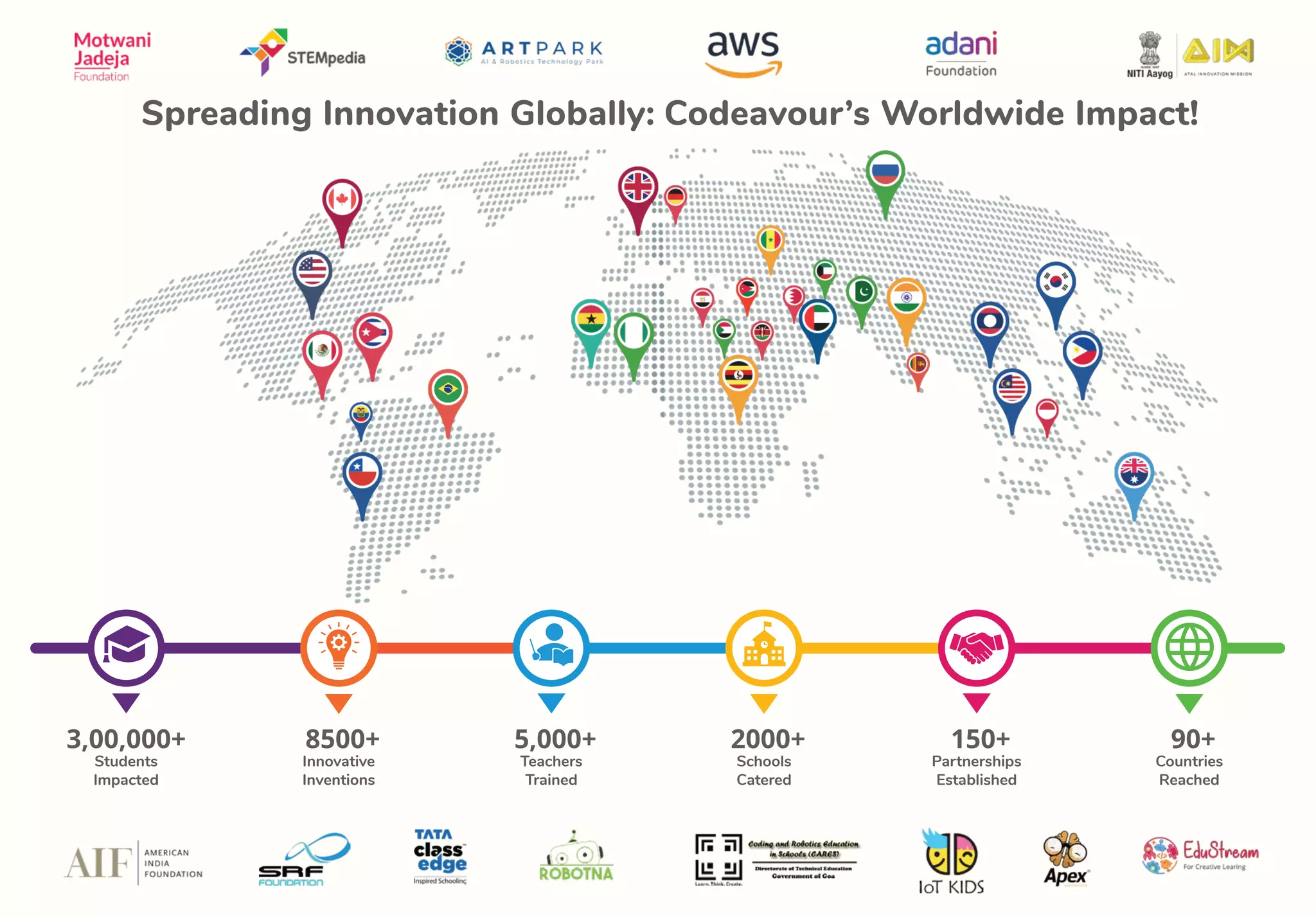 Codeavour 2022 Impact Report- Student AI and Coding Competition | PDF