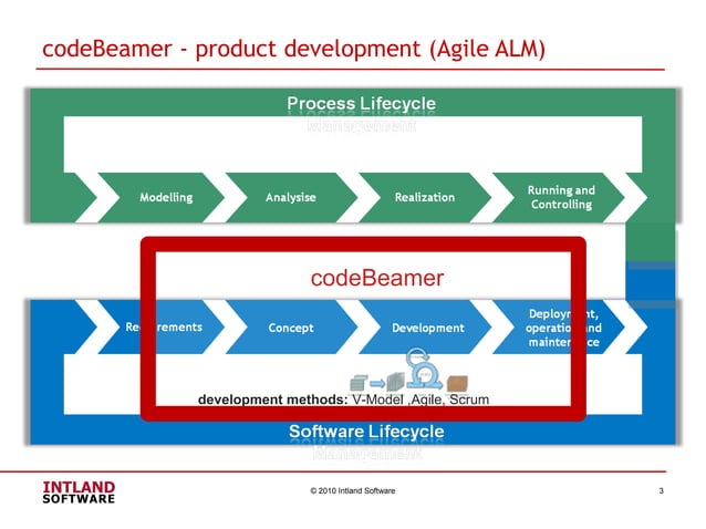 codeBeamer Eclipse DemoCamp-23.11.2010