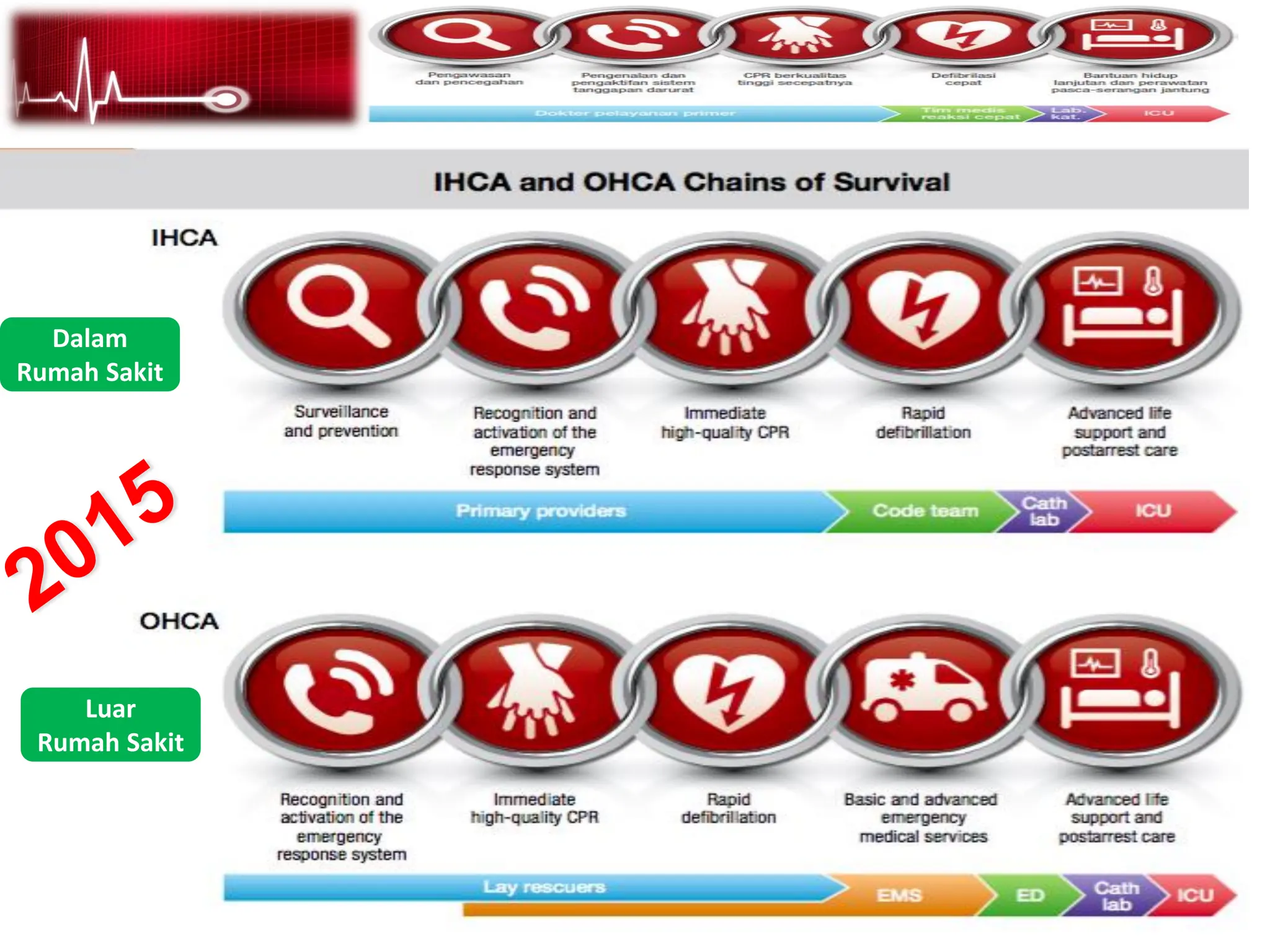 cardiac arrest and code blue system in Hospital | PDF