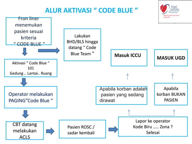 cardiac arrest and code blue system in Hospital | PPT