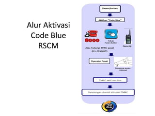 CODE BLUE BU AMEL.ppt