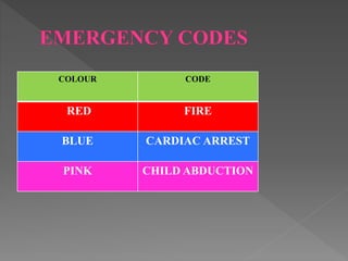 Medical code.pptx | First Aid | Injuries