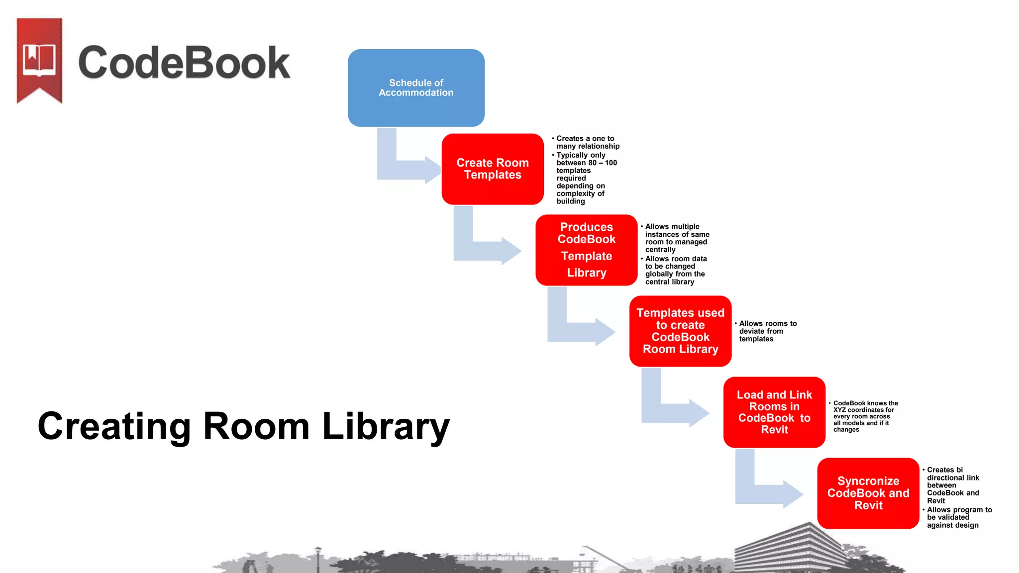 CodeBook BIM Data Workflow | PPT