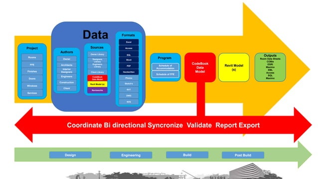 CodeBook BIM Data Workflow | PPT