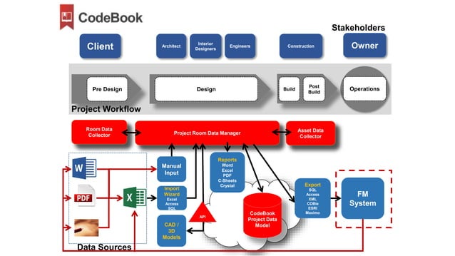 CodeBook BIM Data Workflow | PPT