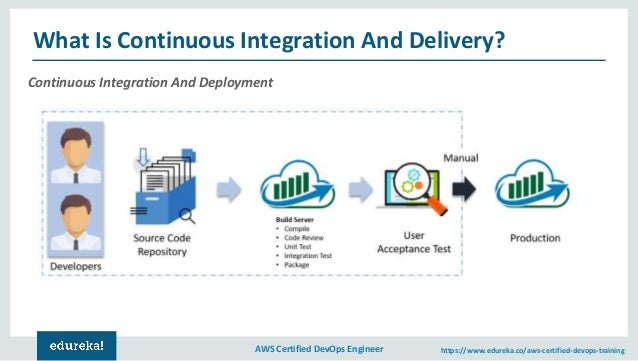 Codebuild Codepipeline Codedeploy Codecommit In Aws Edureka