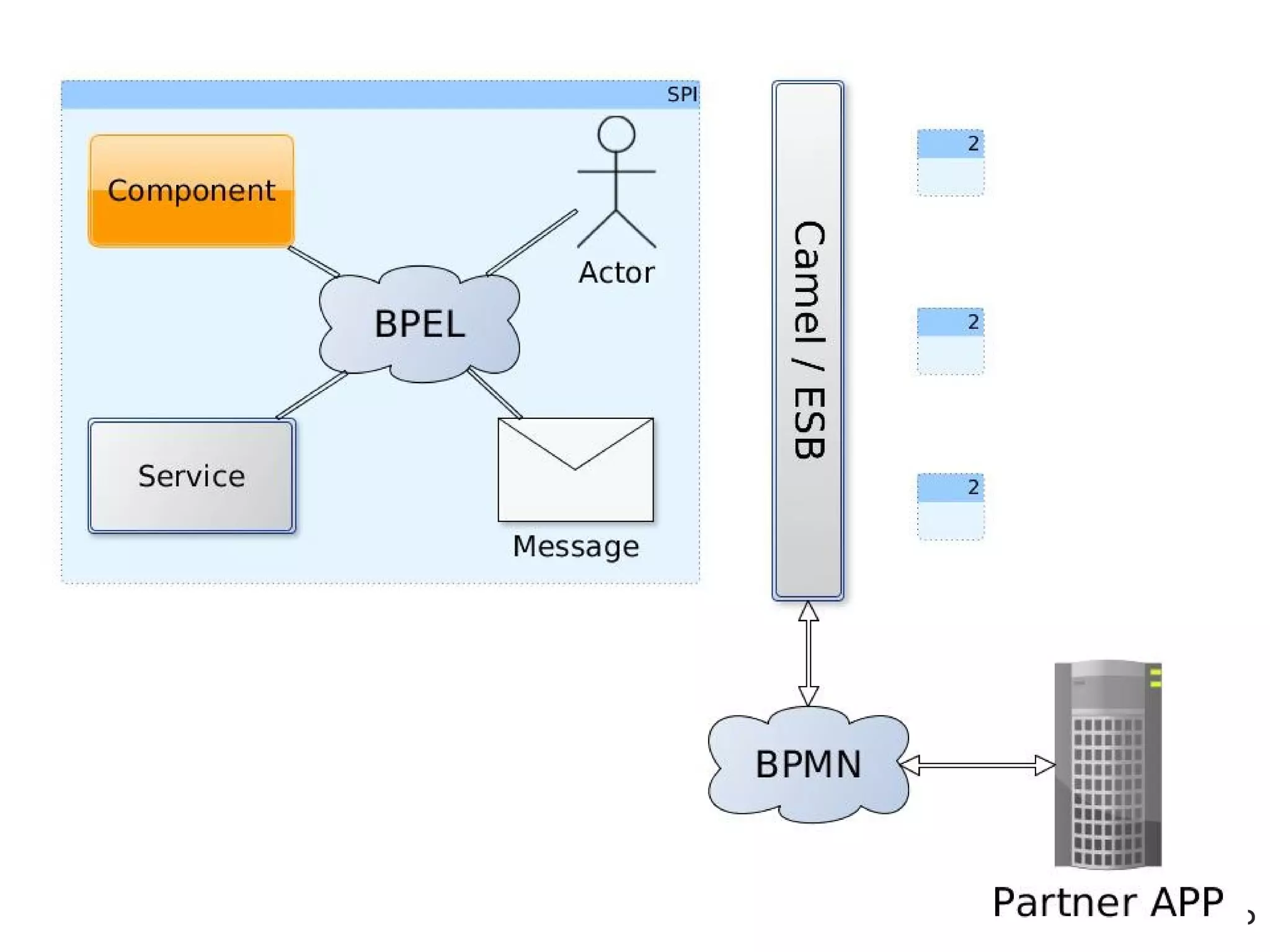 BPMN | ODP | Programming Languages | Computing