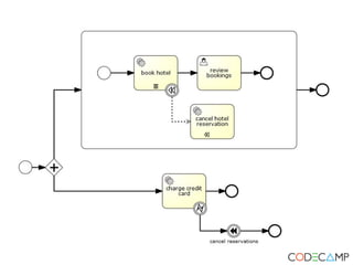 BPMN | ODP | Programming Languages | Computing