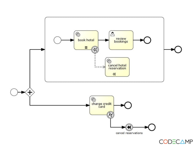BPMN | ODP | Programming Languages | Computing
