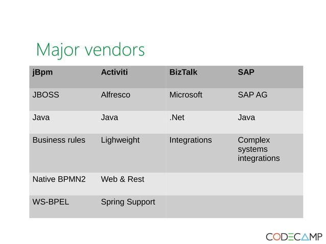 BPMN | ODP | Programming Languages | Computing