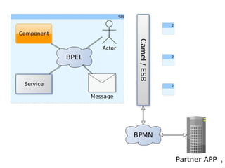 BPMN | ODP | Programming Languages | Computing