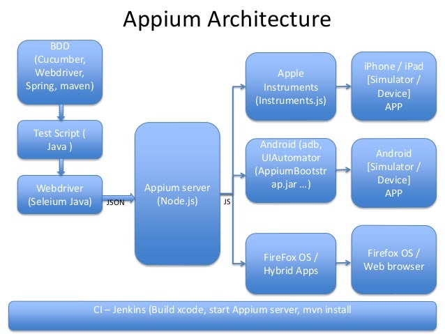 iOS and Android apps automation