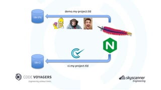 CI / CD w/ Codeception | PPT