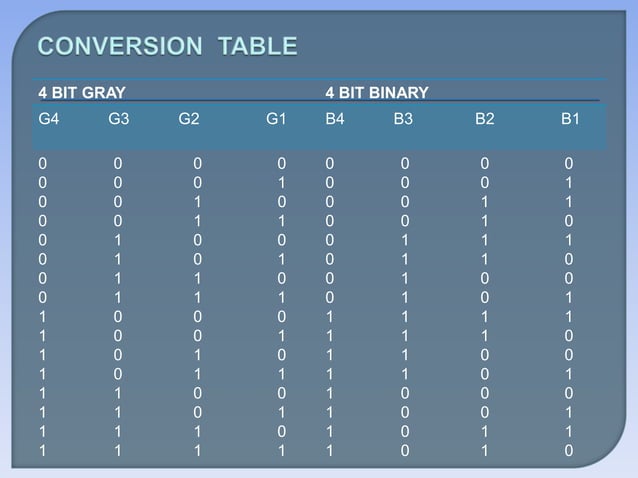 Code conversion | PPTX | Programming Languages | Computing