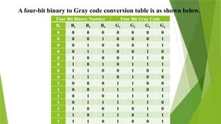 Code conversions binary to Gray vice versa.pptx