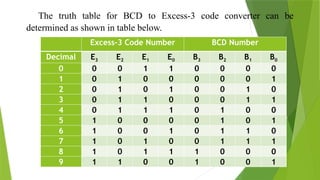 Code conversions binary to Gray vice versa.pptx