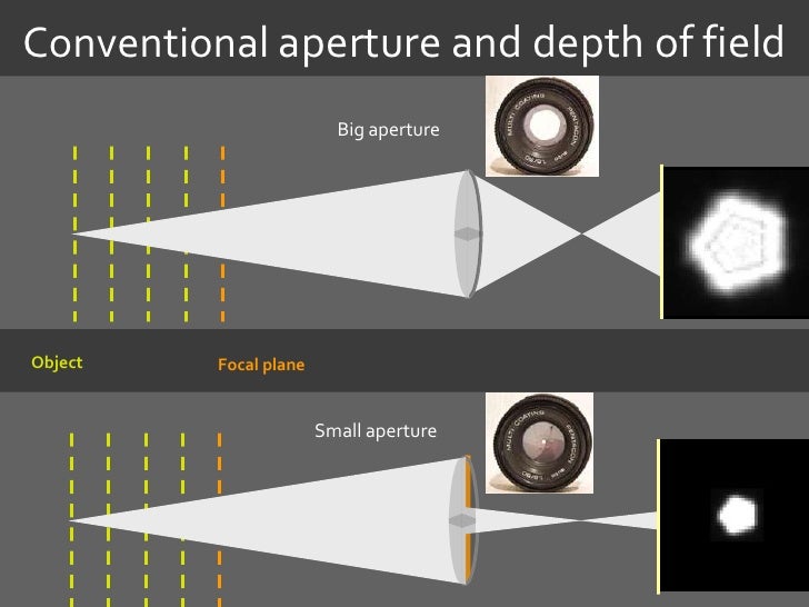 study Coded Aperture