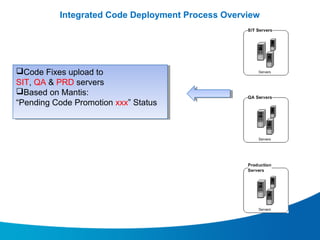 Mantis Code Deployment Process | PPT