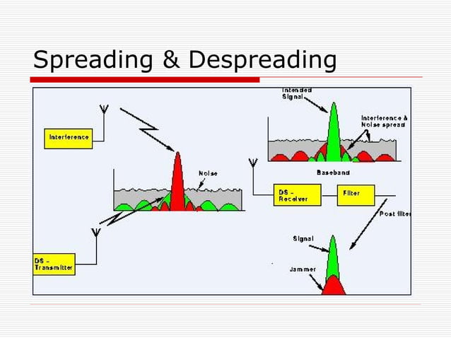 Code division multiple access | PPT | Technology & Computing