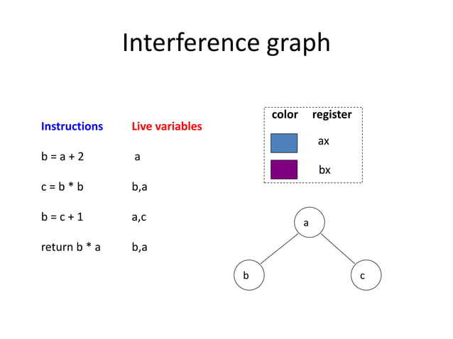 Code generation in Compiler Design | PDF