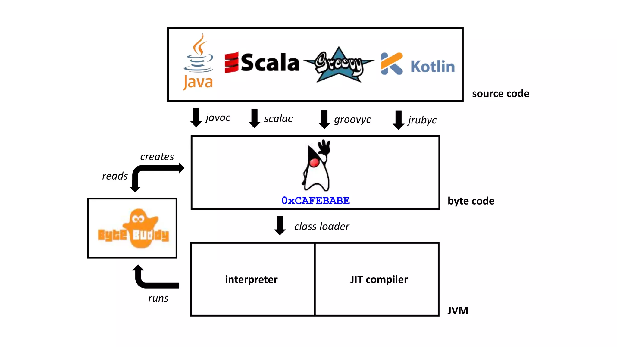 Code generation for alternative languages | PPT