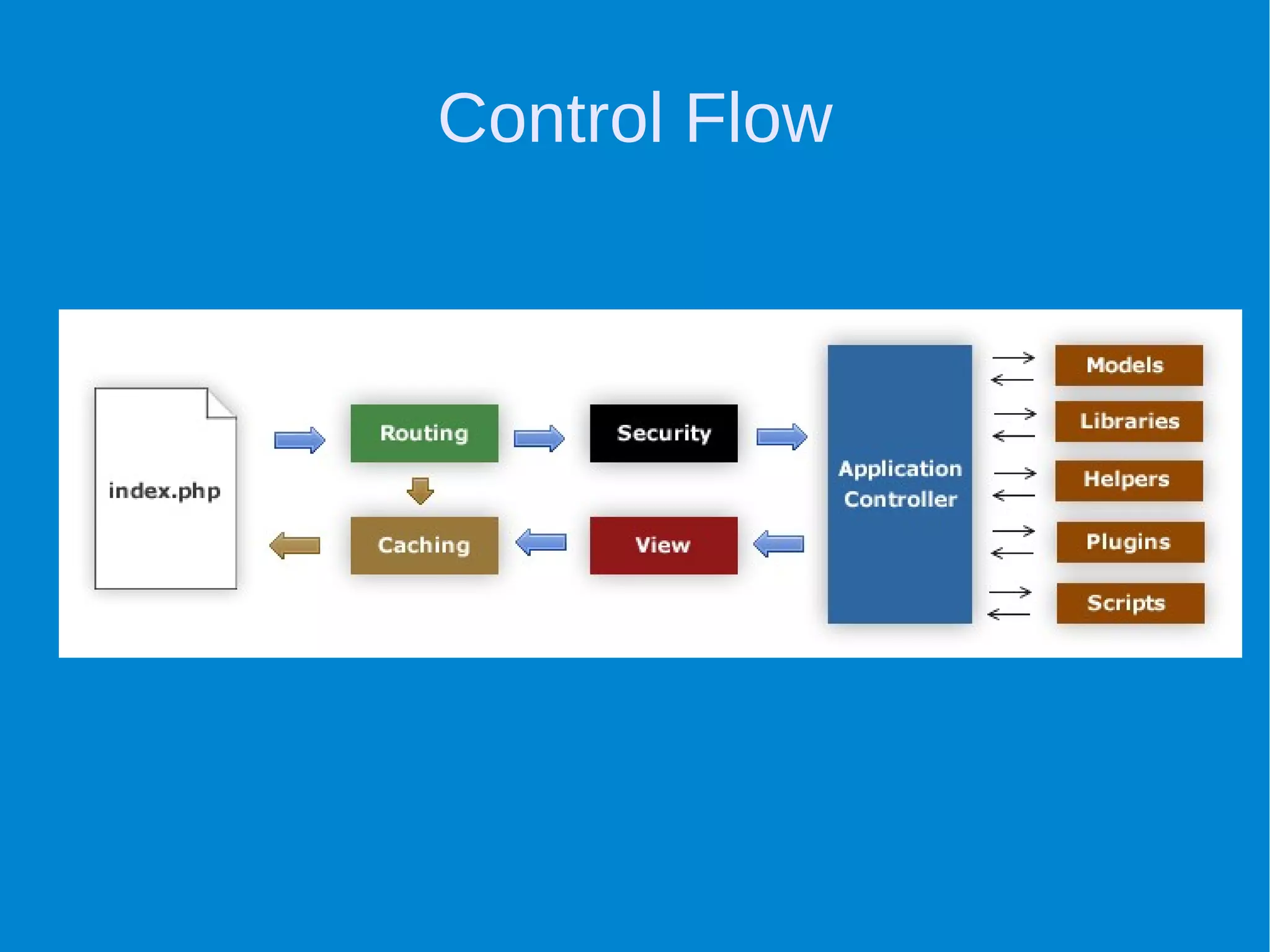 Codeigniter Presentation | ODP