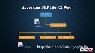 CodeIgniter Basics - Tutorial for Beginners | PPTX