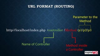 CodeIgniter Basics - Tutorial for Beginners | PPTX