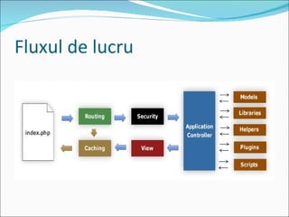 Code Igniter – Framework Web Rad Pentru Php | PPT