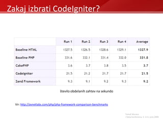 CodeIgniter PHP Framework | PDF