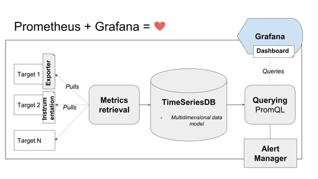 Code instrumentation in Py with Prometheus and Grafana | PPTX