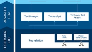 INTRODUCTION TO ISTQB FOUNDATION LEVEL - CTFL | PDF