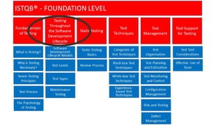 INTRODUCTION TO ISTQB FOUNDATION LEVEL - CTFL | PDF