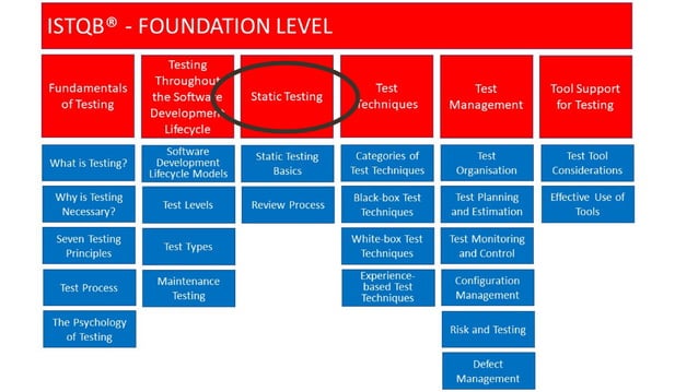 INTRODUCTION TO ISTQB FOUNDATION LEVEL - CTFL | PDF | Agriculture | Industries