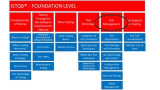 INTRODUCTION TO ISTQB FOUNDATION LEVEL - CTFL | PDF
