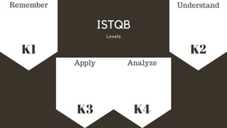 INTRODUCTION TO ISTQB FOUNDATION LEVEL - CTFL | PDF