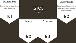 INTRODUCTION TO ISTQB FOUNDATION LEVEL - CTFL | PDF