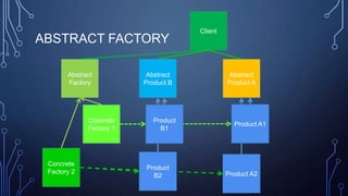 Code Like a Ninja Session 7 - Creational Design Patterns | PPTX