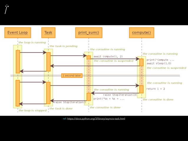 Codemania101: The Present, Past and Future of Asynchronous Programming ...