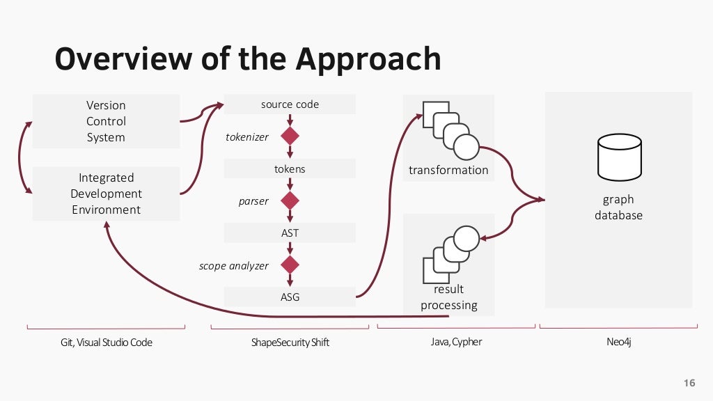 Graph Based Source Code Analysis Of Javascript Repositories
