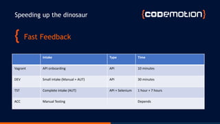 Speeding Up the Dinosaur: Continuous Testing in Continuous Delivery ...