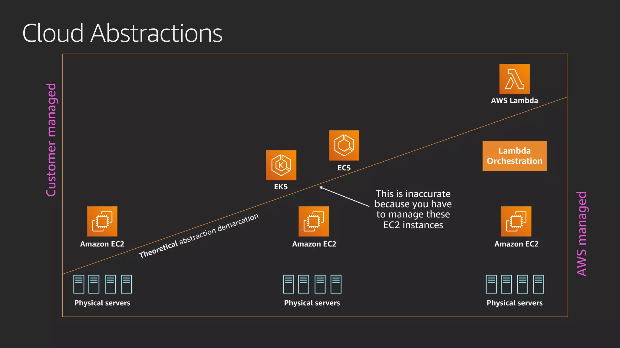 Codemotion 2020 - Containers Meet Serverless | PPT