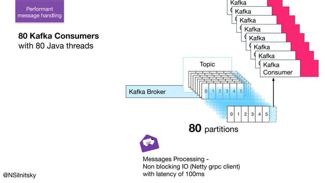 Polyglot Fault Tolerant Event Driven Programming With Kafka Kubernetes And Grpc Codemotion Ppt
