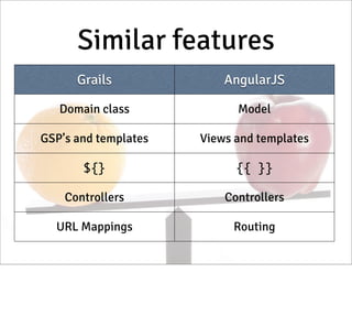 Developing SPI applications using Grails and AngularJS | PPT